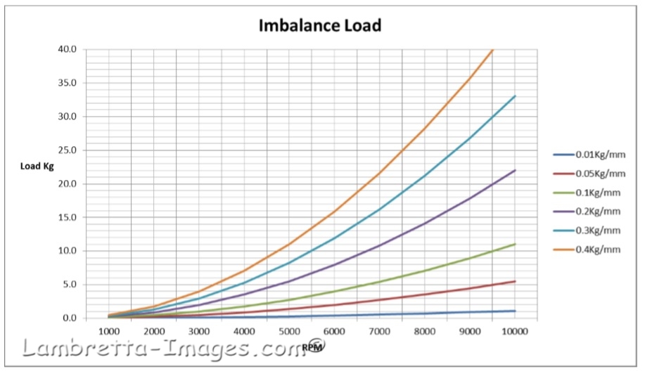 Flywheel Balance Lambretta Images Archive