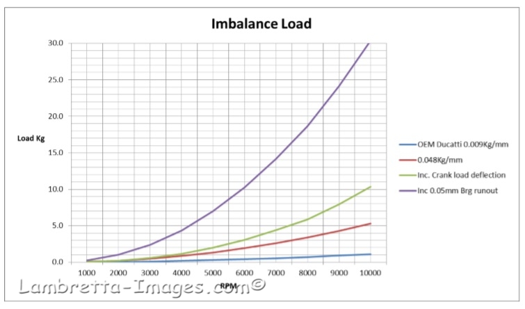 Flywheel Balance Lambretta Images Archive